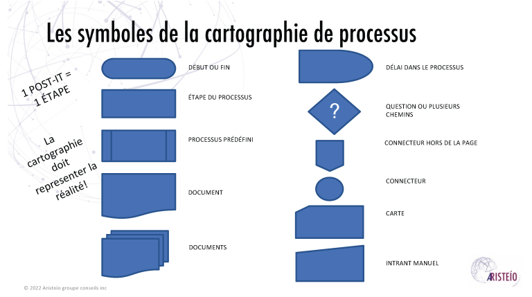 La cartographie de processus - Aristeío