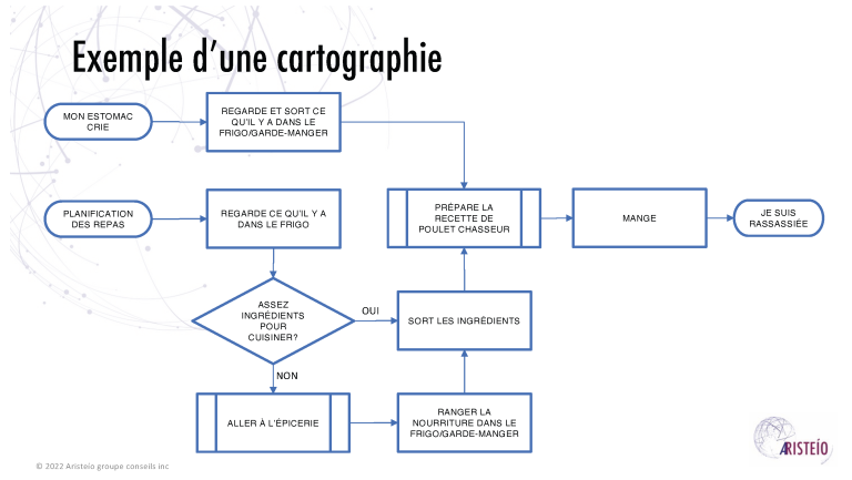 La cartographie de processus - Aristeío